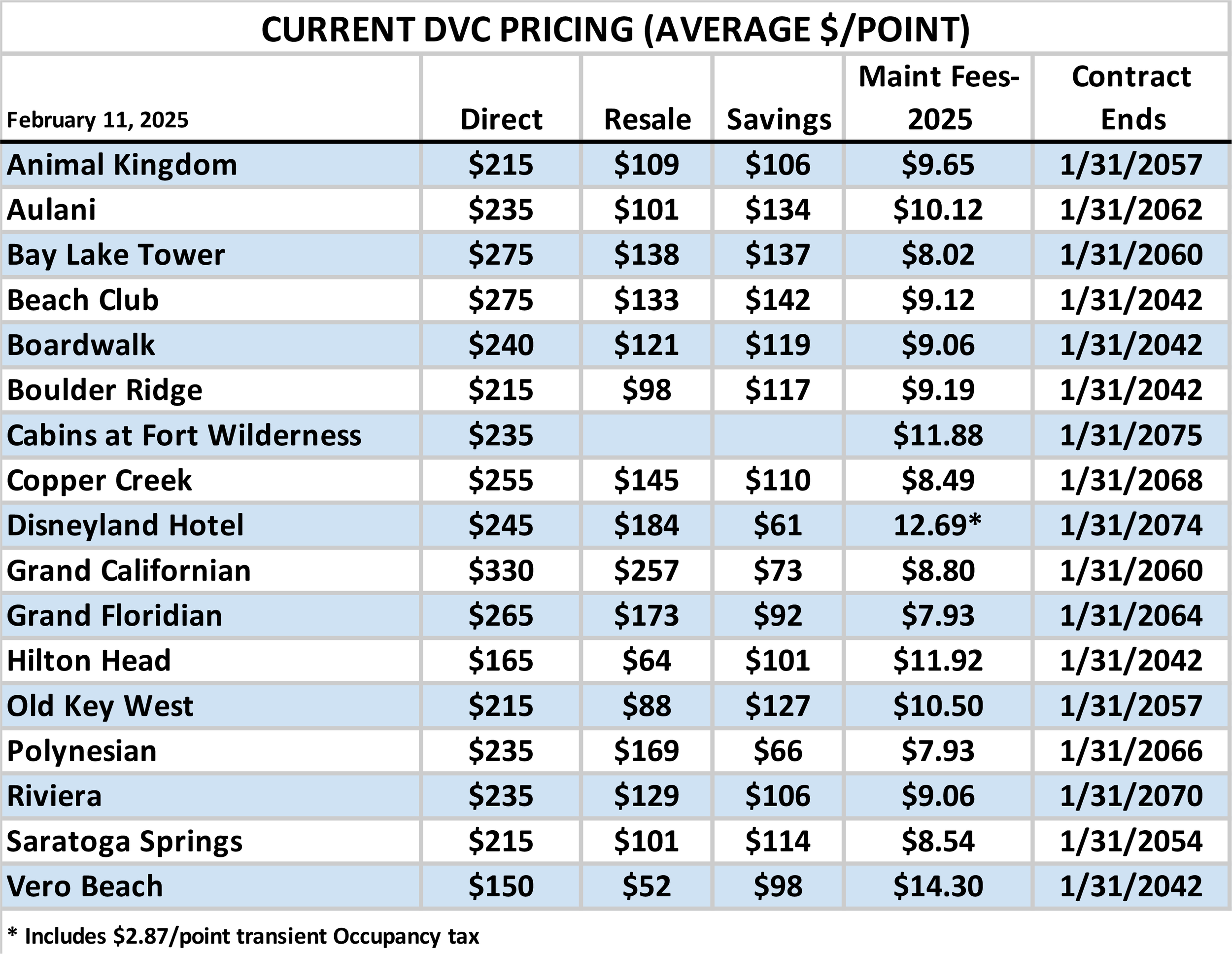 DVC Current Pricing — DVC Field Guide
