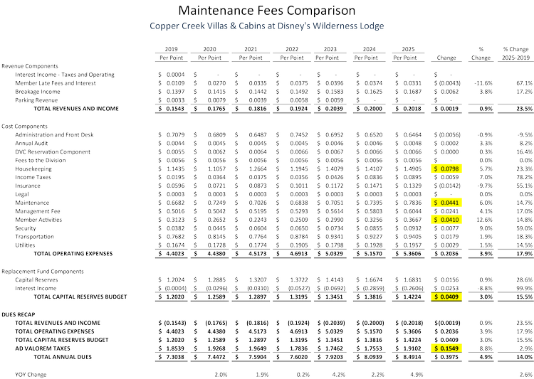 Details of the 2025 Annual Dues — DVC Field Guide