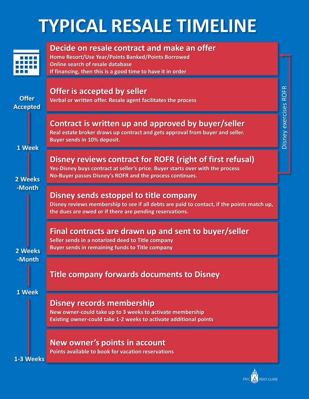 DVC Resale Timeline — DVC Field Guide