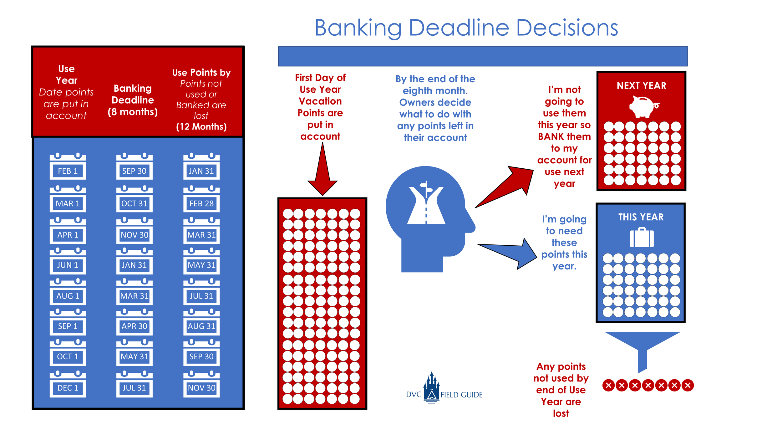 How to Bank and Borrow Points — DVC Field Guide