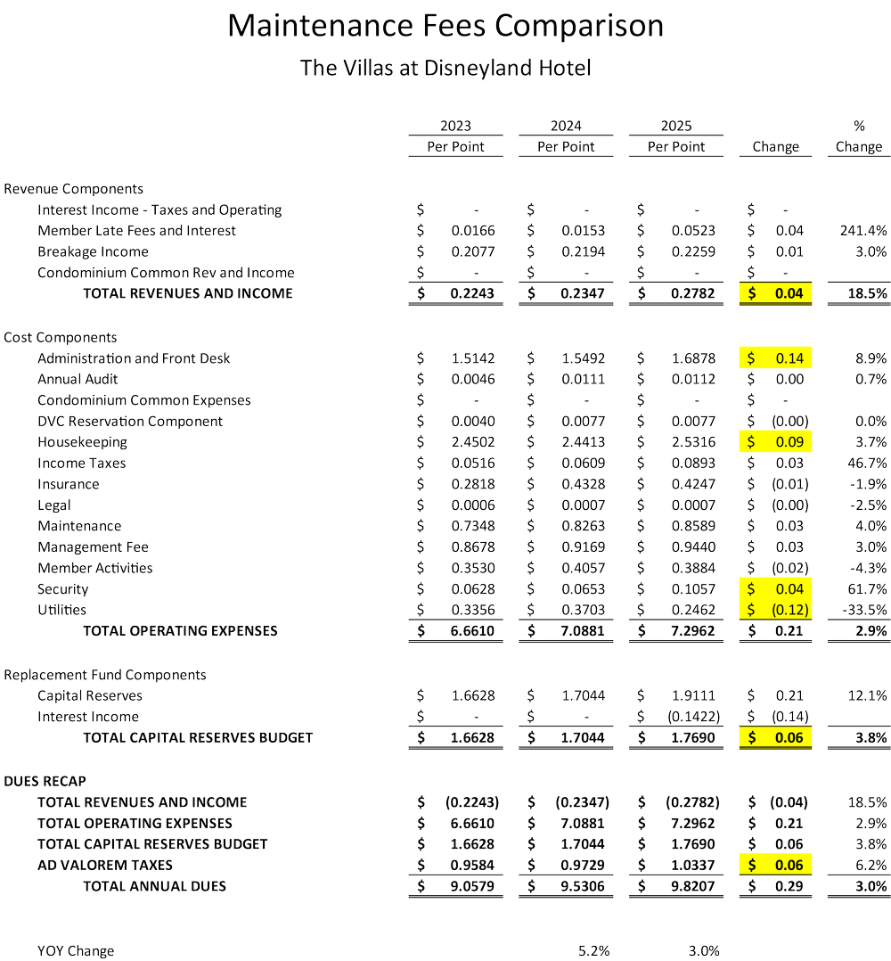 Details of the 2025 Annual Dues — DVC Field Guide