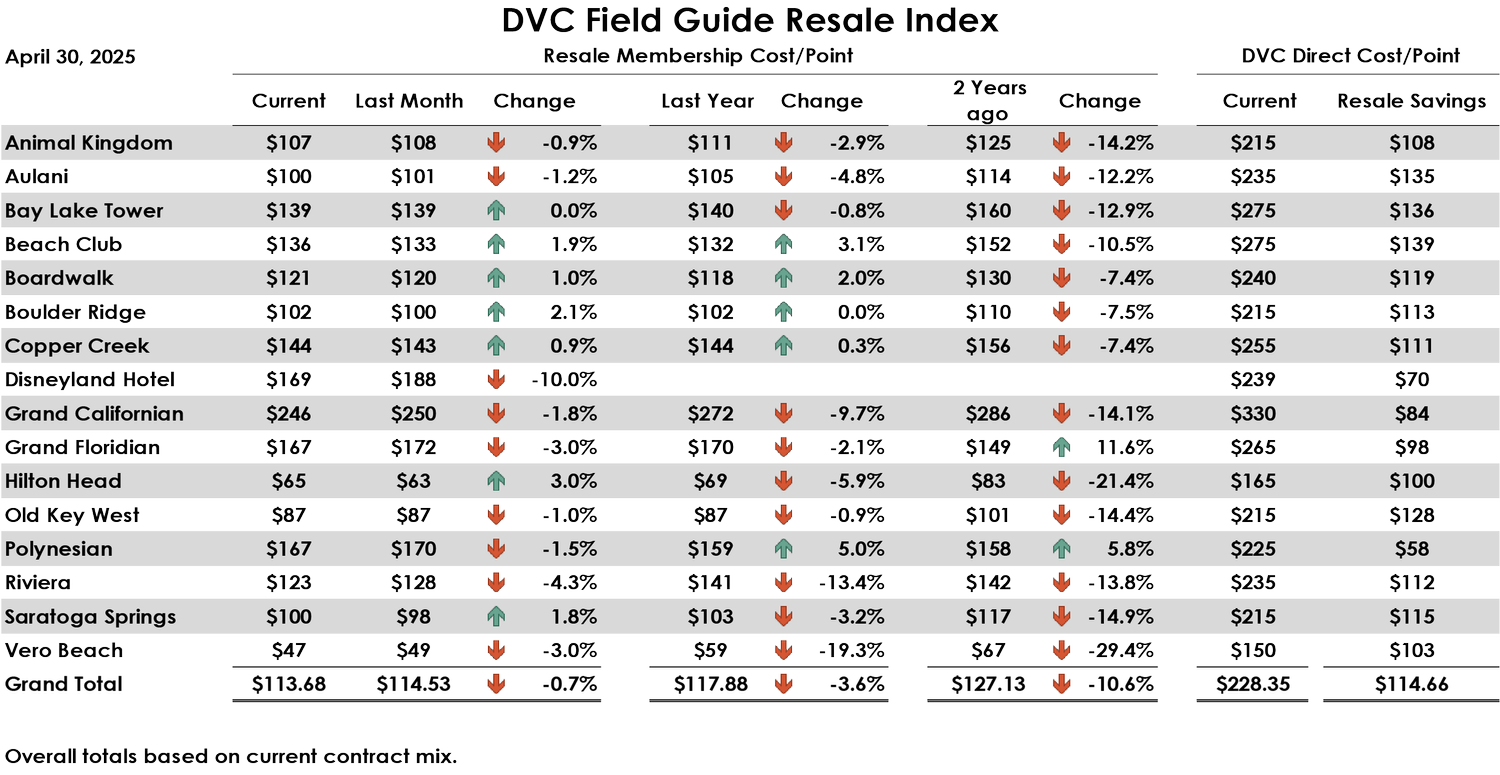 April 2025 DVC Field Guide Resale Index — DVC Field Guide