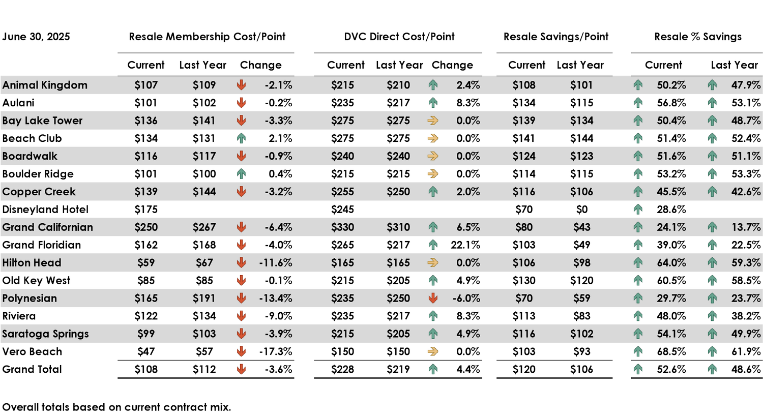 DVC Current Pricing — DVC Field Guide