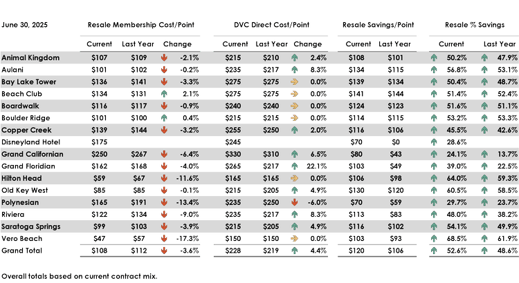 DVC Current Pricing — DVC Field Guide