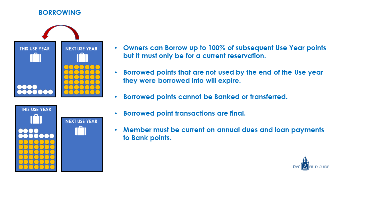 How to Bank and Borrow Points — DVC Field Guide