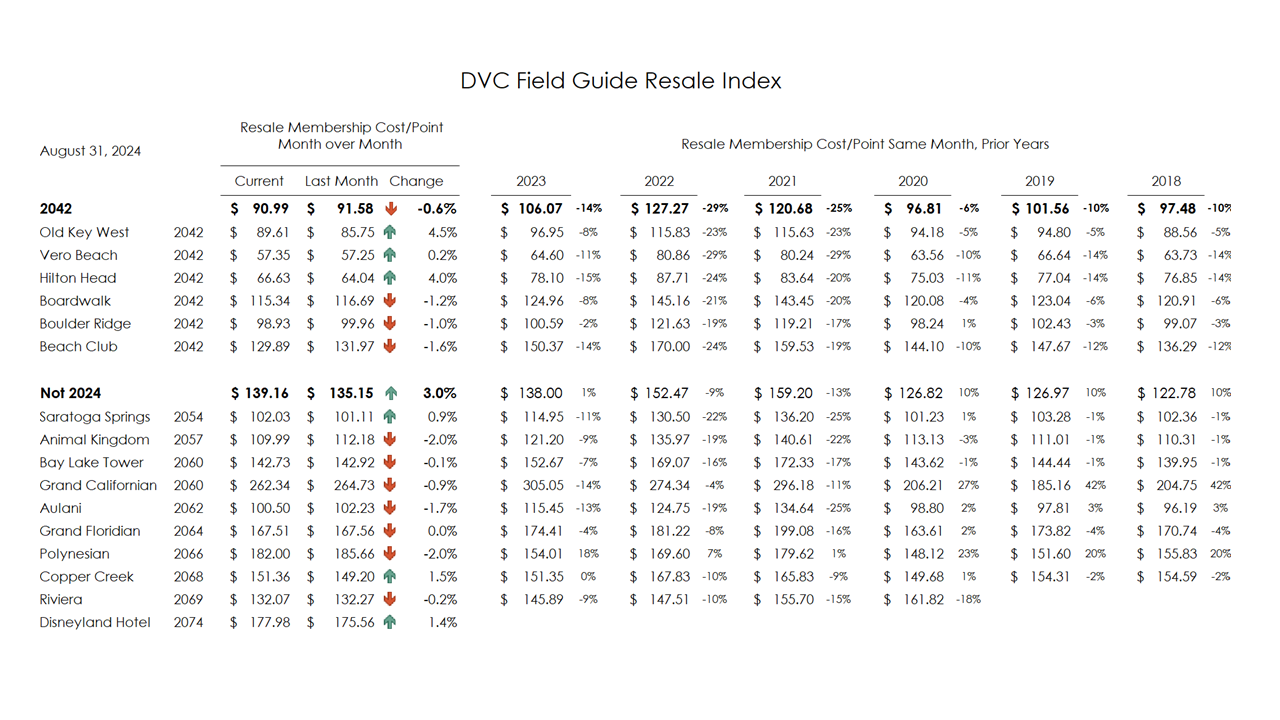 DVC Current Pricing — DVC Field Guide