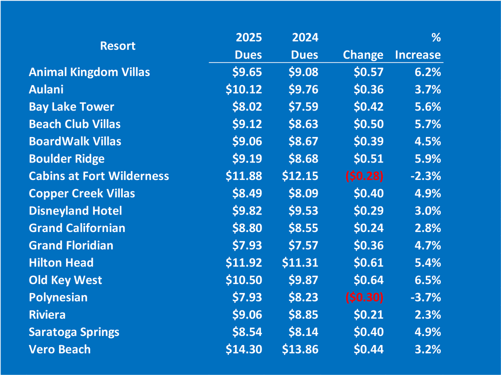 Details of the 2025 Annual Dues — DVC Field Guide