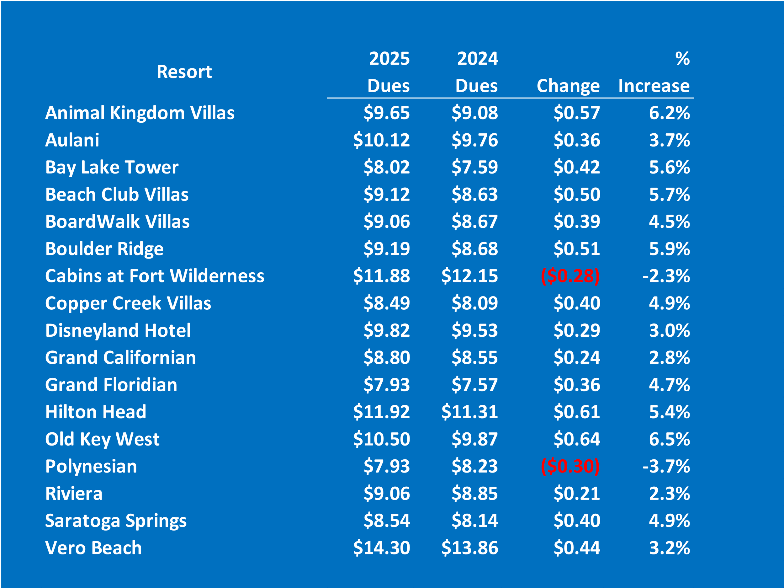 Details of the 2025 Annual Dues — DVC Field Guide