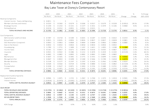 Details of the 2025 Annual Dues — DVC Field Guide