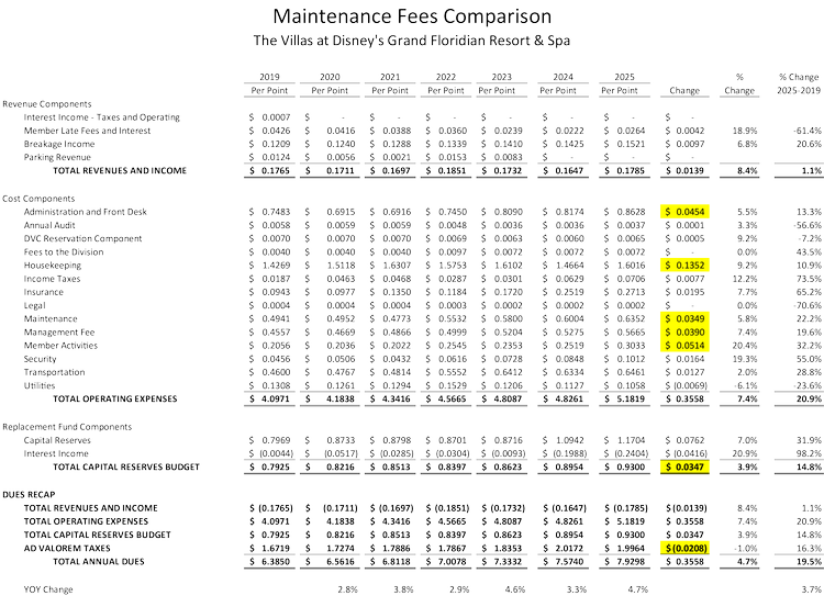Details of the 2025 Annual Dues — DVC Field Guide