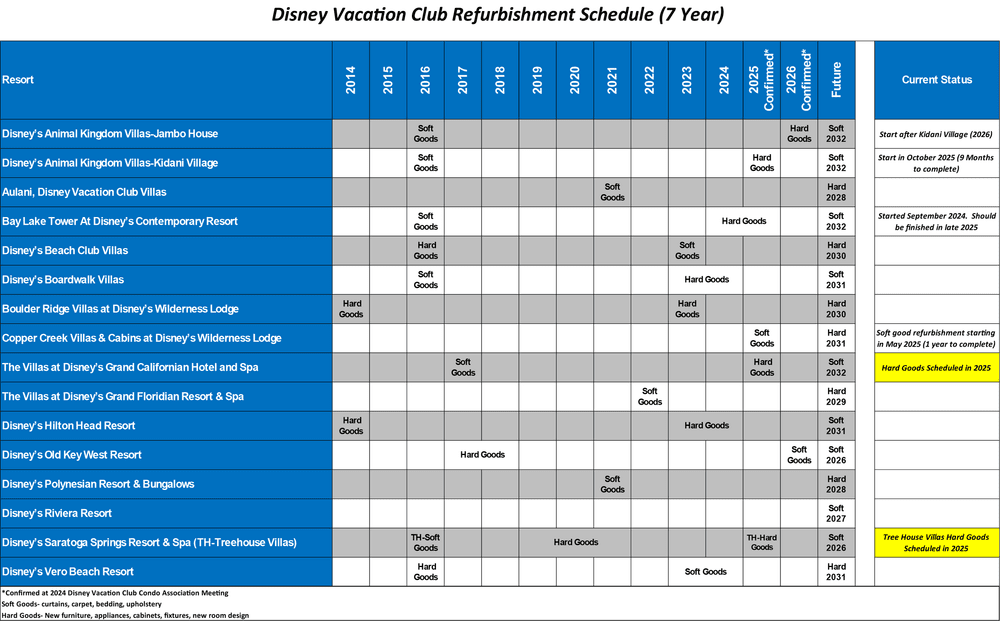 Refurbishment Schedule — DVC Field Guide