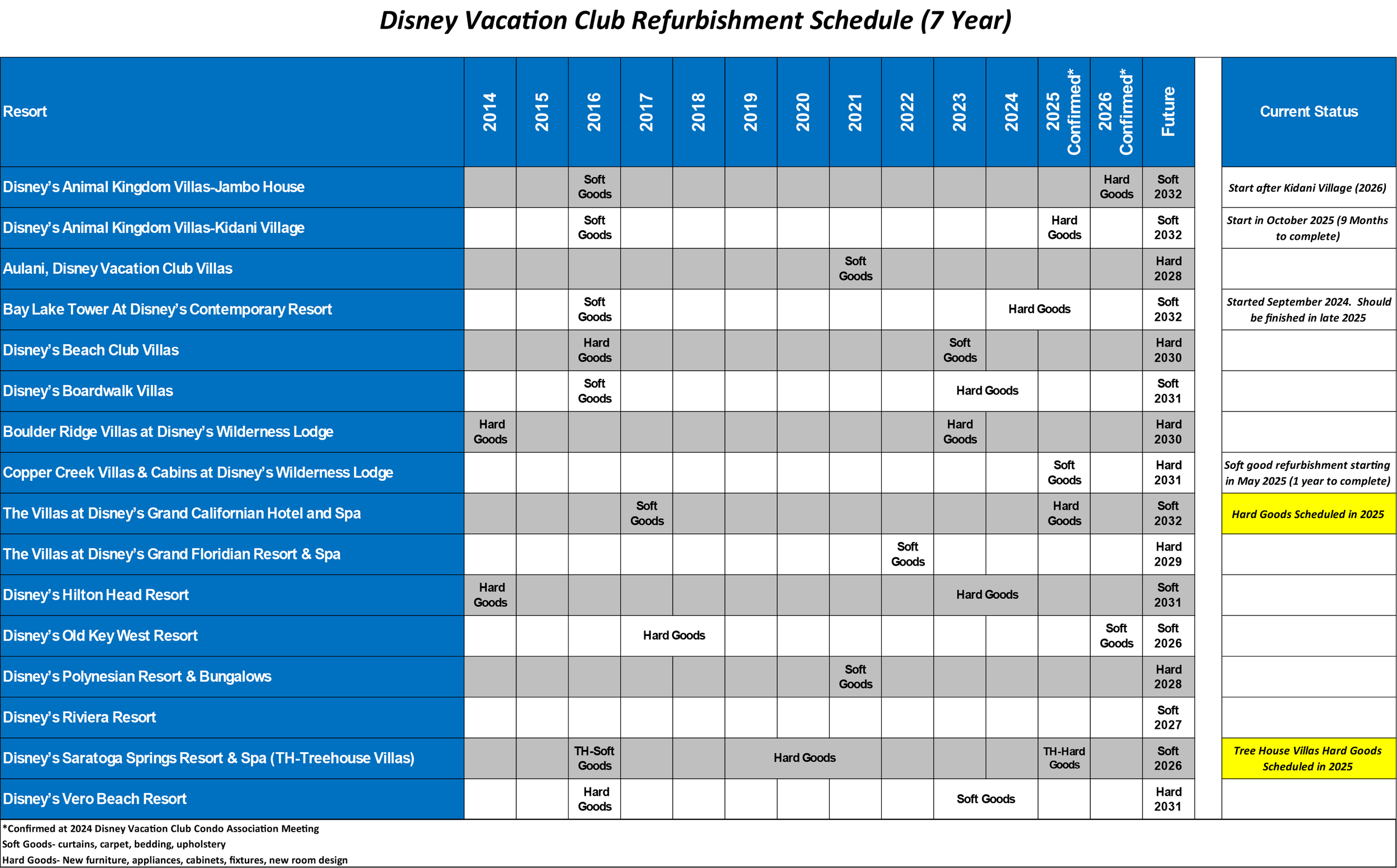 Refurbishment Schedule — DVC Field Guide