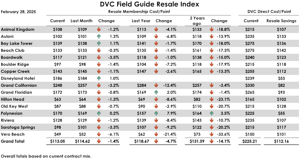 February 2025 DVC Field Guide Resale Index — DVC Field Guide
