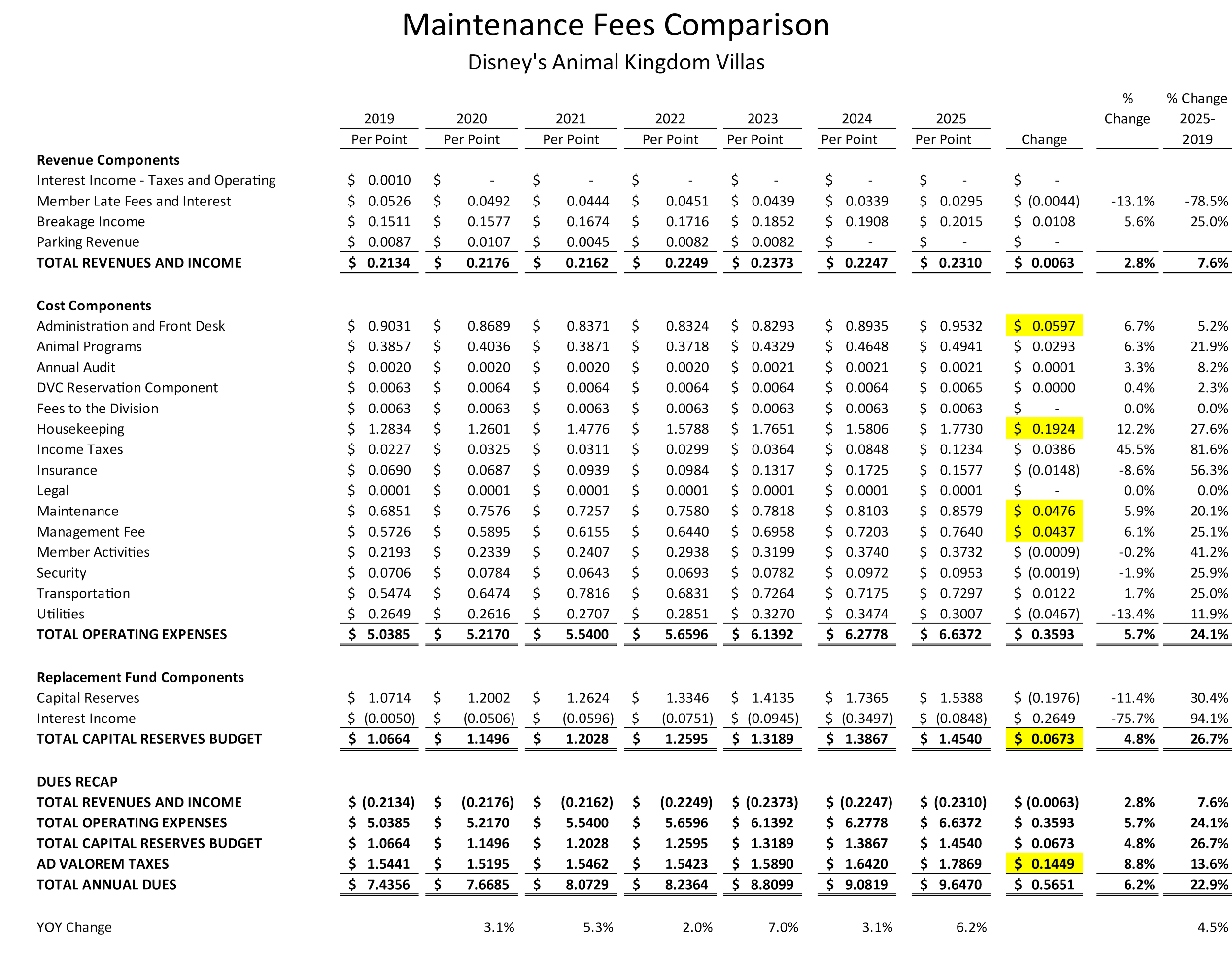 Details of the 2025 Annual Dues — DVC Field Guide