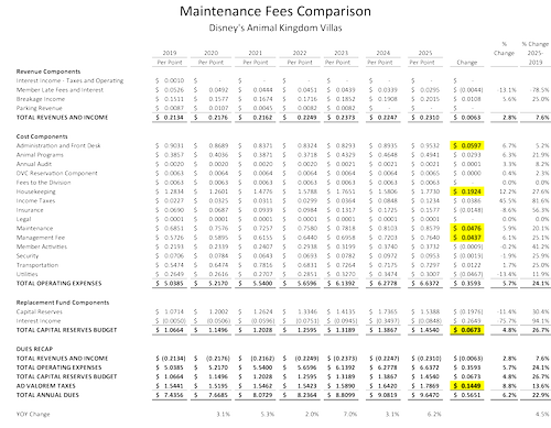 Details of the 2025 Annual Dues — DVC Field Guide