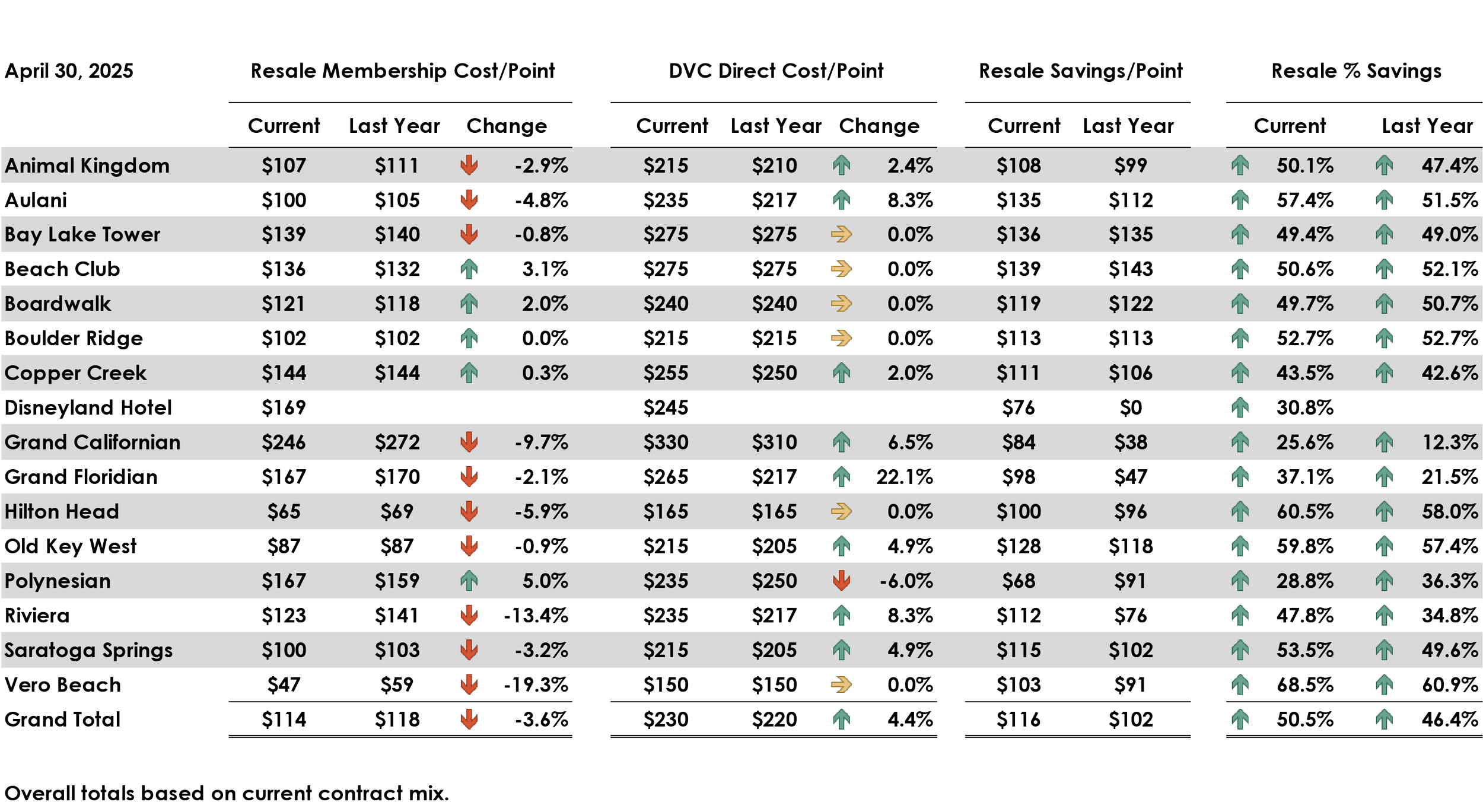 DVC Current Pricing — DVC Field Guide