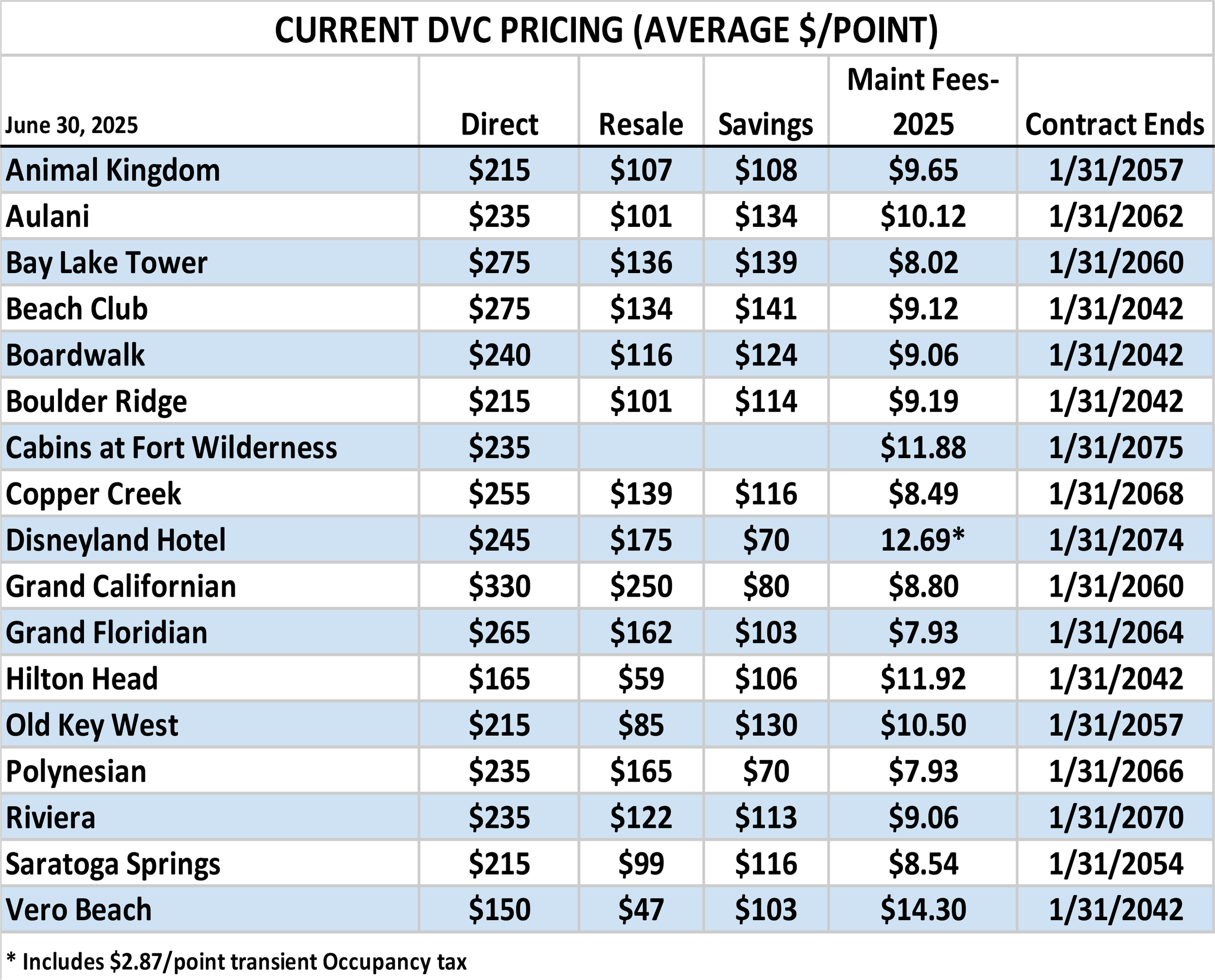 DVC Current Pricing — DVC Field Guide