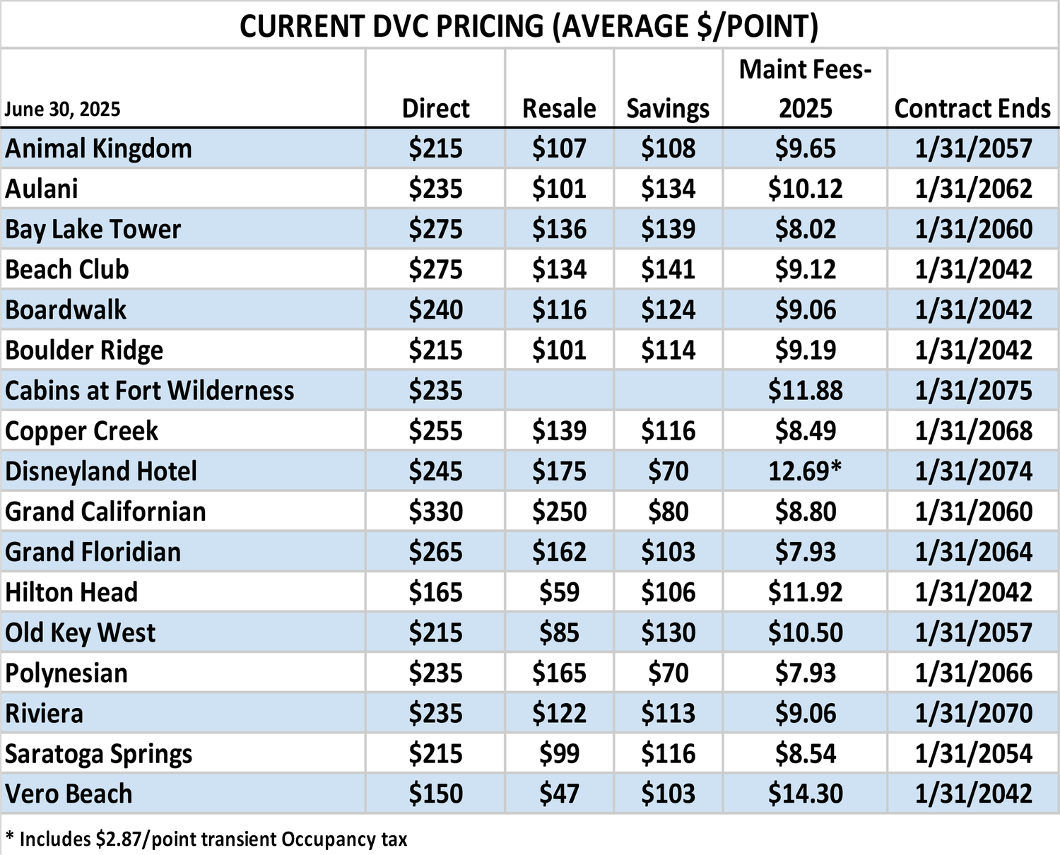DVC Current Pricing — DVC Field Guide