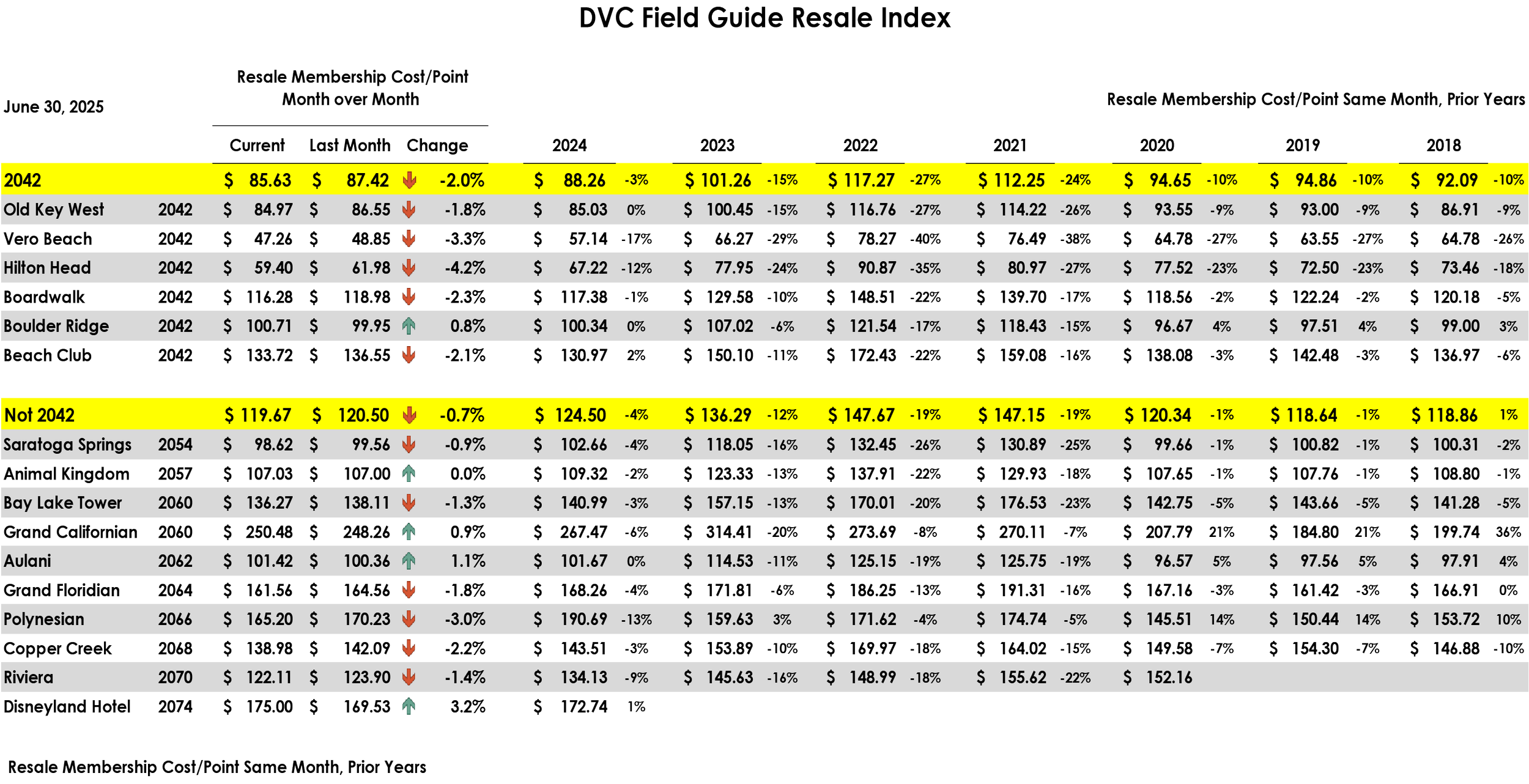 DVC Current Pricing — DVC Field Guide