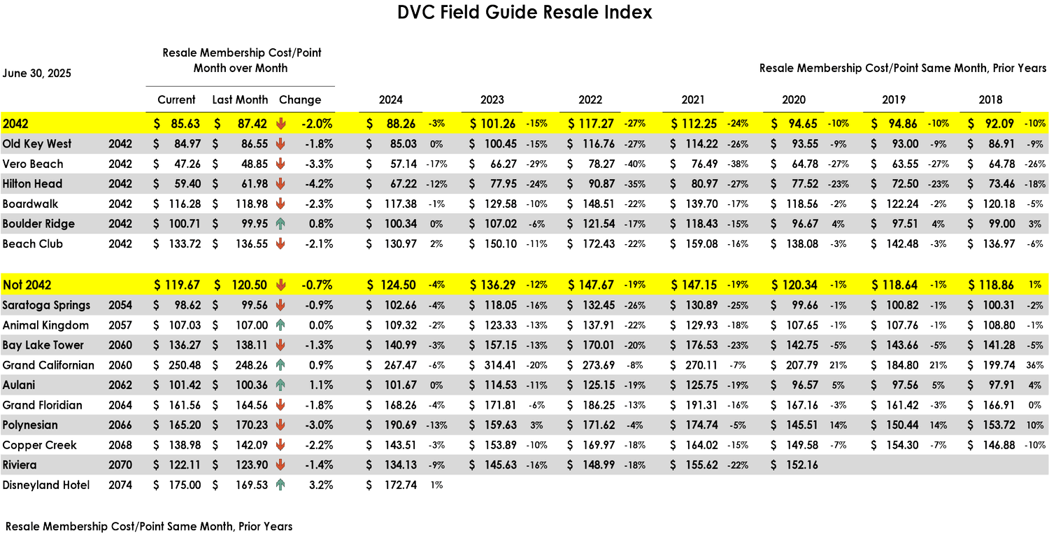 DVC Current Pricing — DVC Field Guide