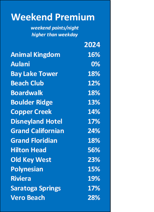 How does the DVC Point System work? — DVC Field Guide