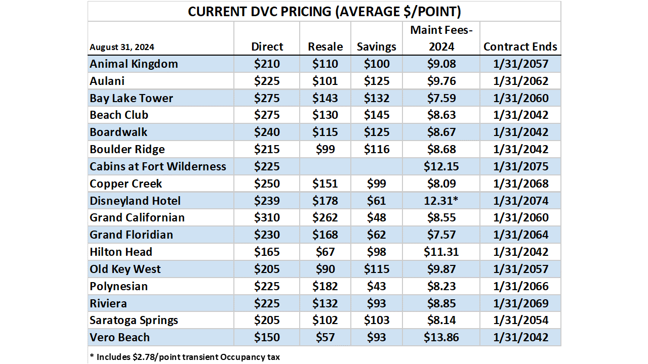 DVC Current Pricing — DVC Field Guide