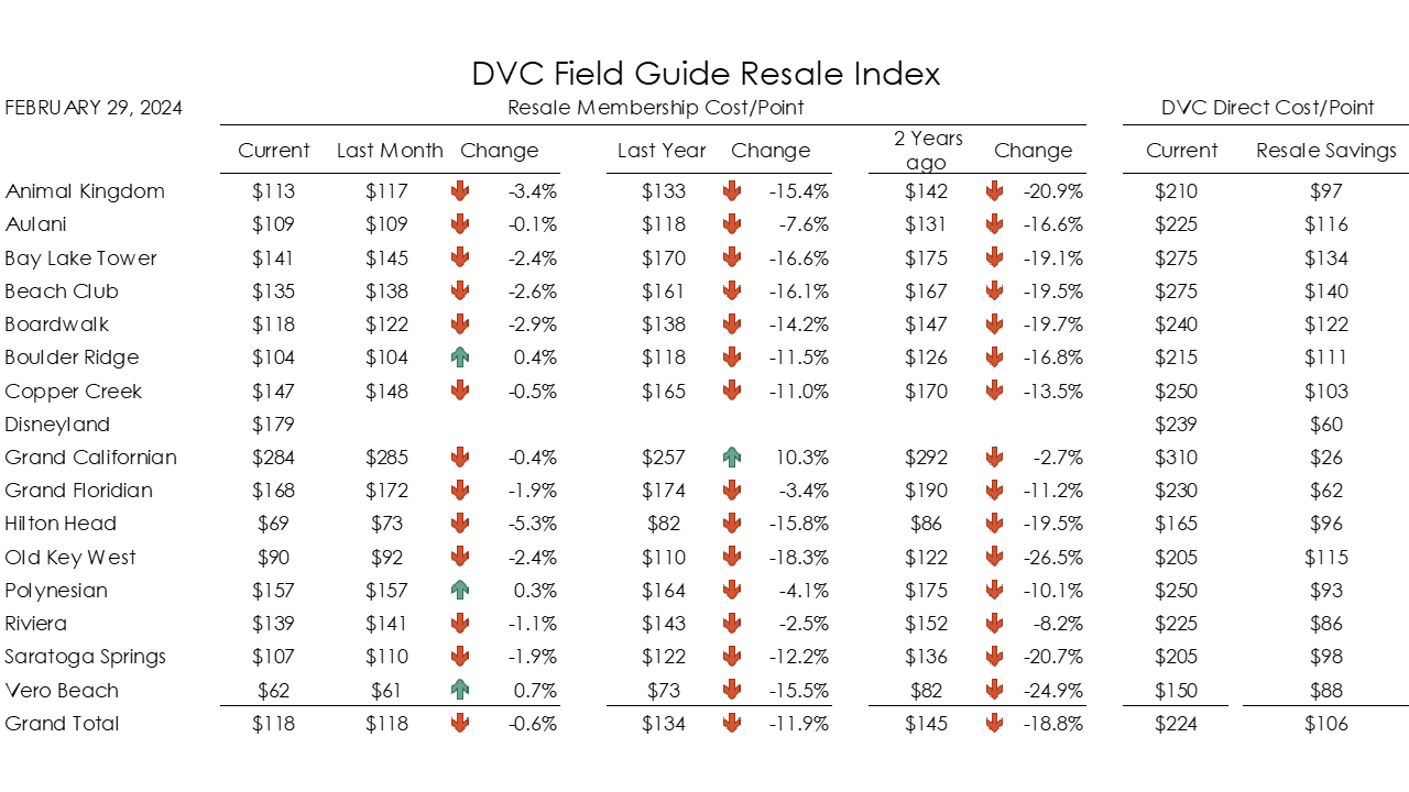 DVC Current Pricing — DVC Field Guide