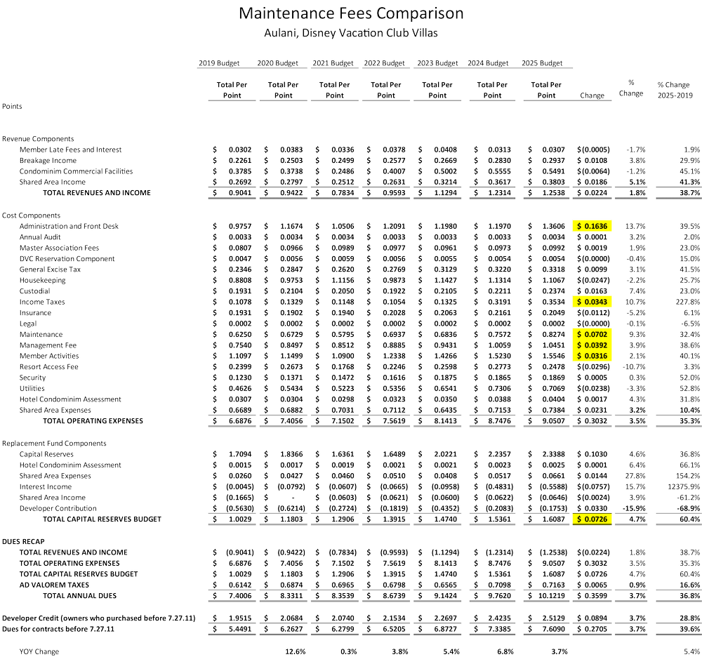 Details of the 2025 Annual Dues — DVC Field Guide