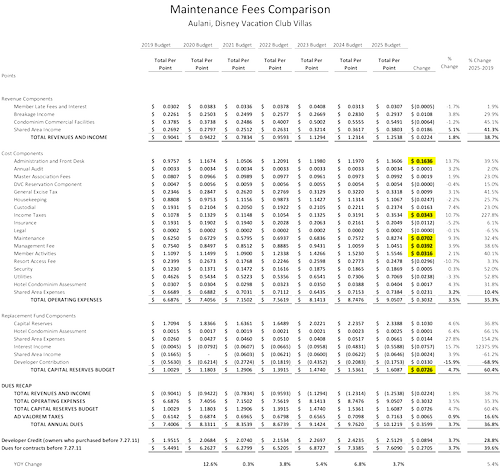 Details of the 2025 Annual Dues — DVC Field Guide