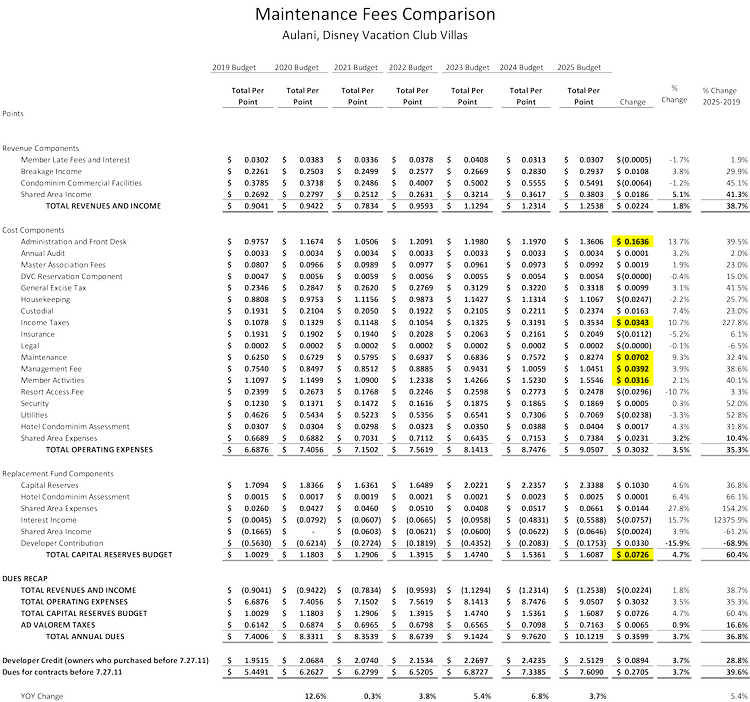 Details of the 2025 Annual Dues — DVC Field Guide