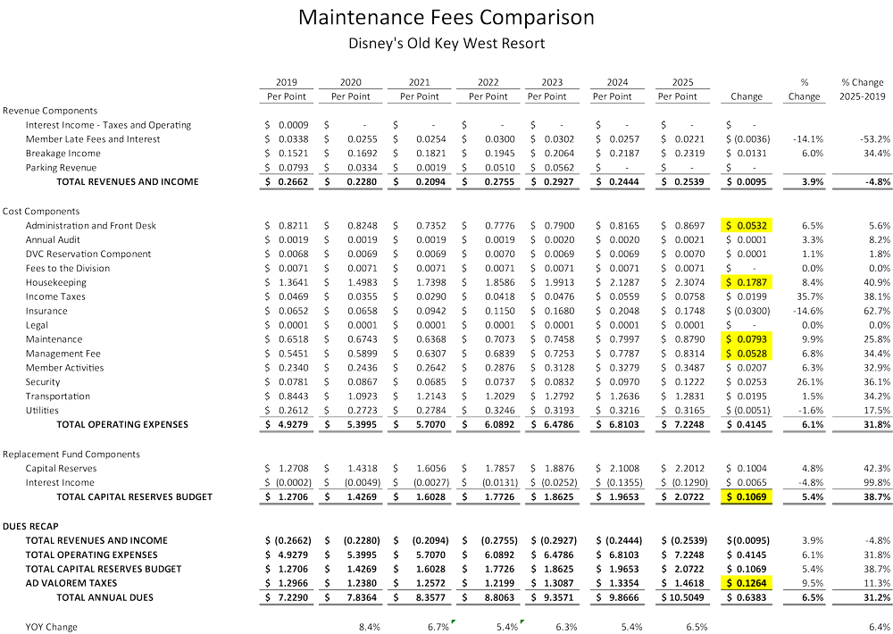 Details of the 2025 Annual Dues — DVC Field Guide