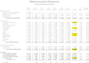 Details of the 2025 Annual Dues — DVC Field Guide