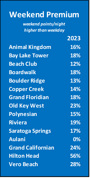 How does the DVC Point System work? — DVC Field Guide
