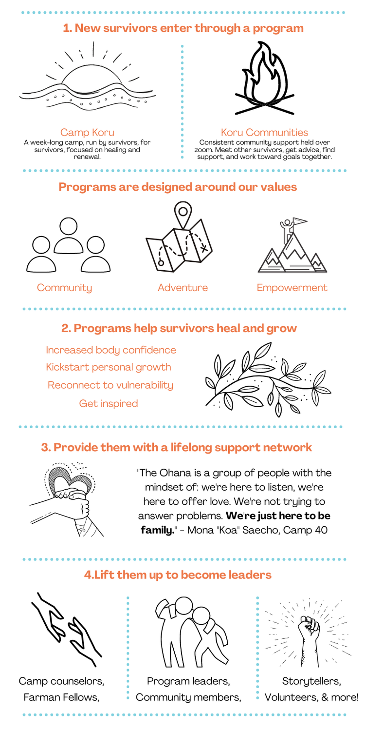 All Programs — Project Koru