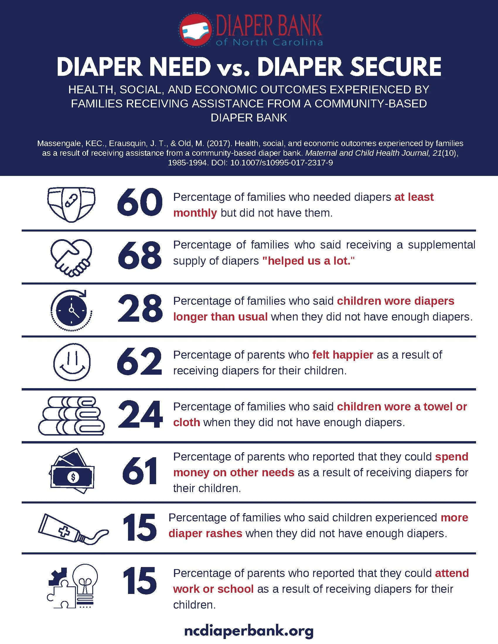 Research — Diaper Bank of North Carolina - Diapers and Period Supplies