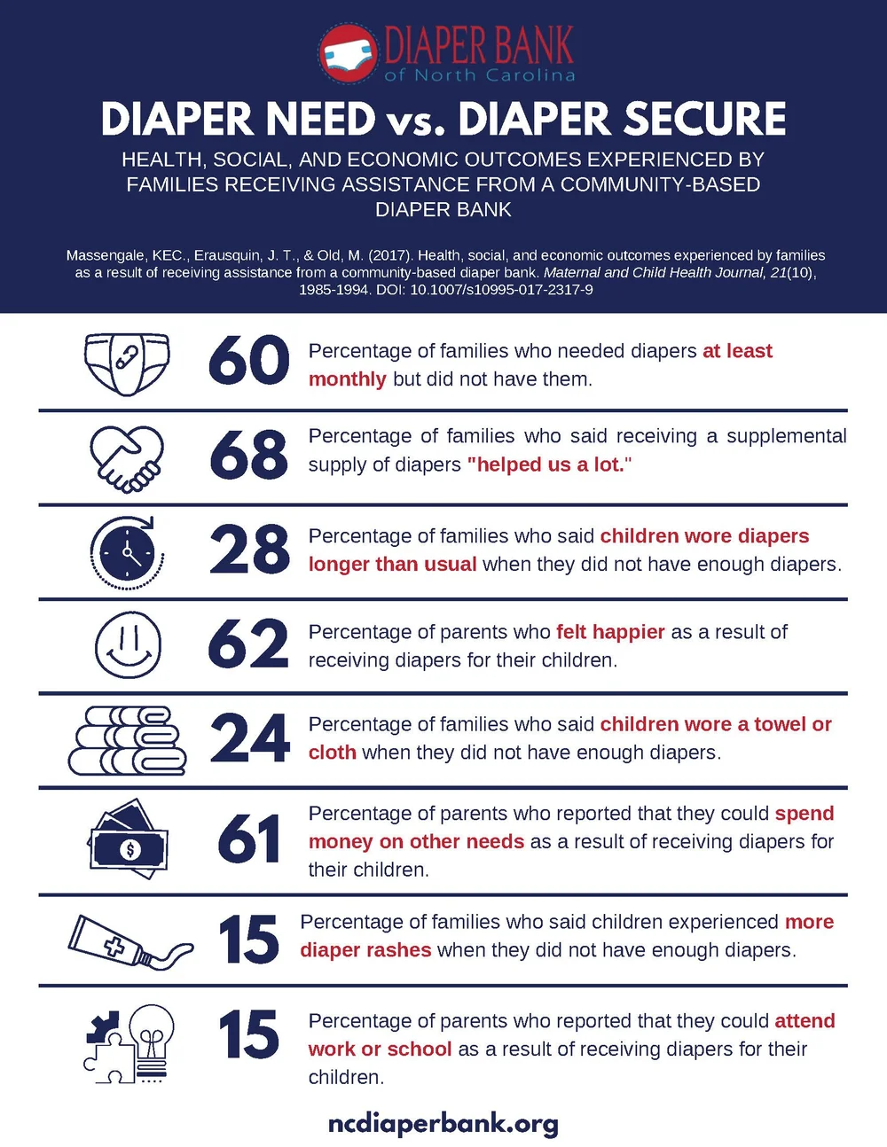 Research — Diaper Bank of North Carolina - Diapers and Period Supplies