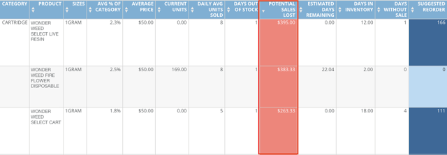 Improving the Brand-Retailer Connection — TREEZ