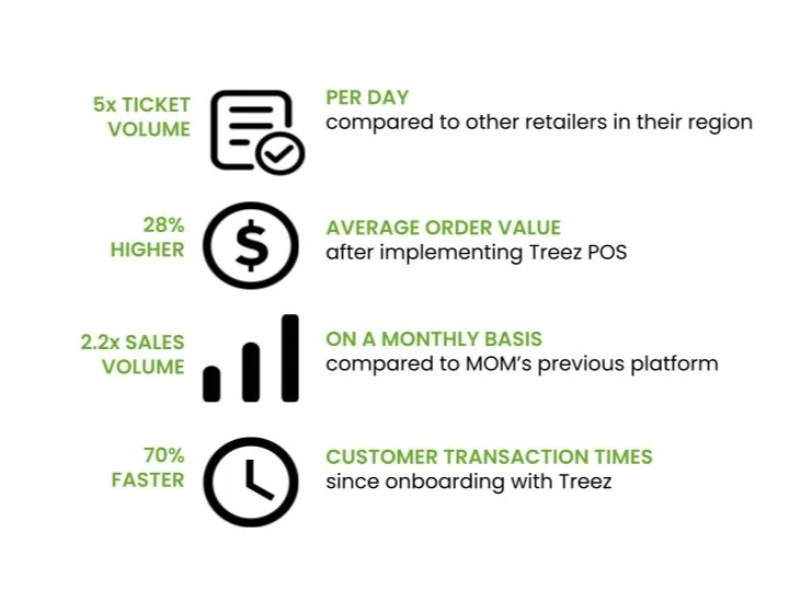 How Megan's Organic Market Doubled Their Sales with Treez | Client ...