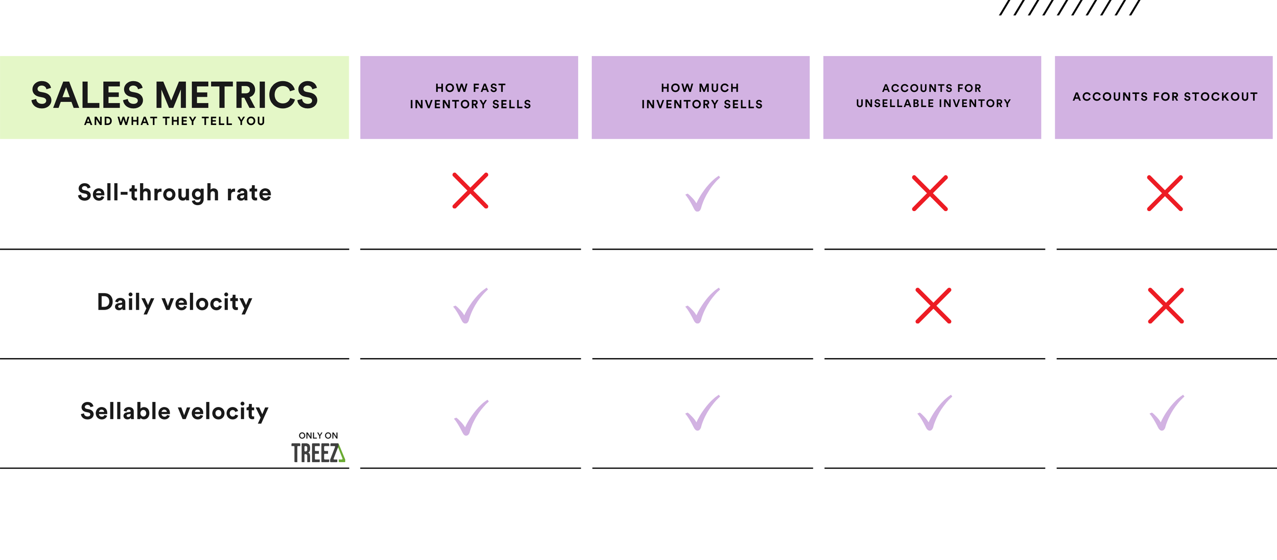 What is Sellable Velocity and Why Should I Track it? — TREEZ