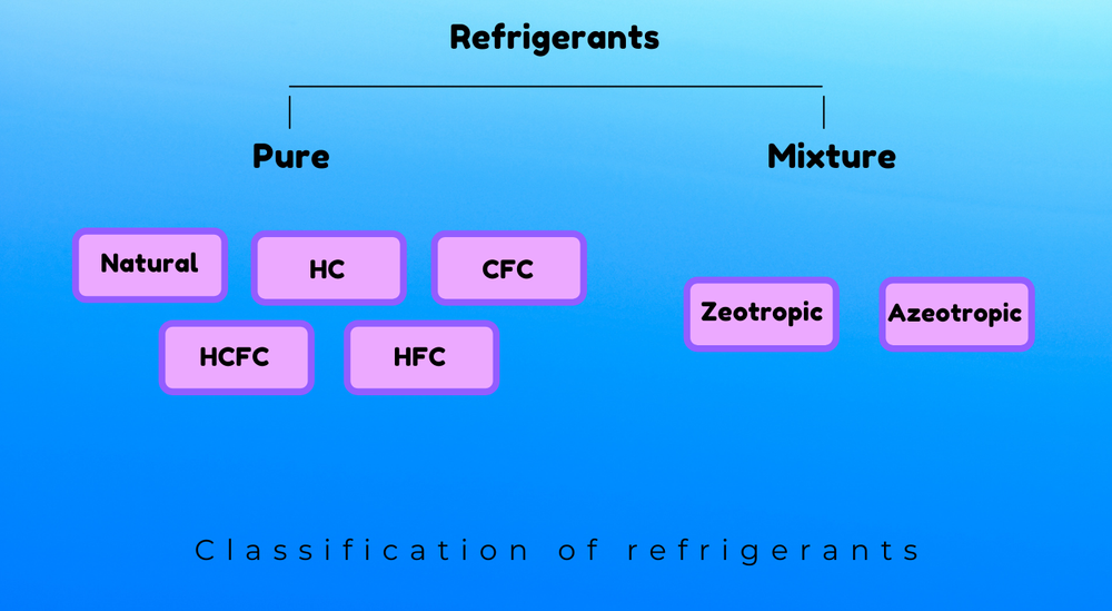 Basics of Refrigerants in HVAC — Stout Energy- Energy Efficiency for Buildings