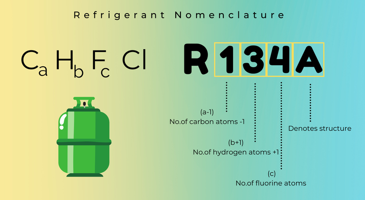Basics of Refrigerants in HVAC — Stout Energy- Energy Efficiency for ...