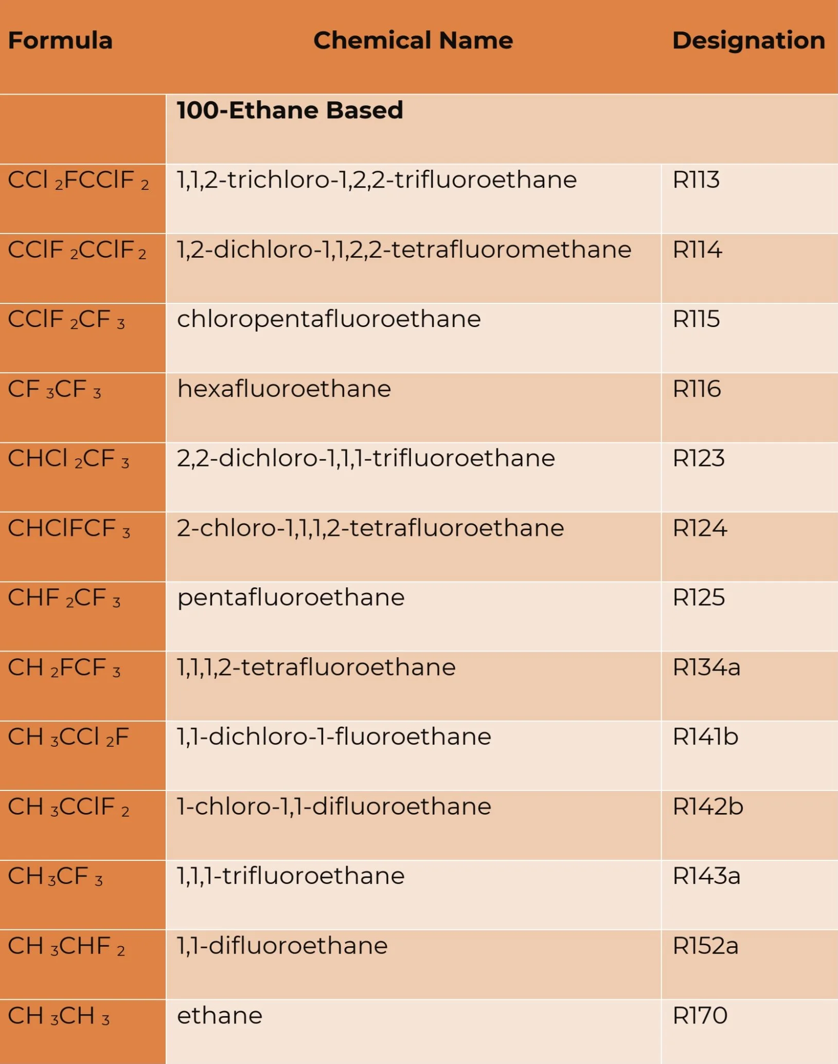 Names of refrigerants, their compositions and designations — Stout Energy- Energy Efficiency for ...
