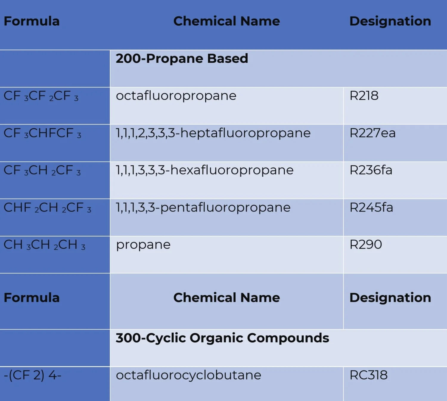 Names of refrigerants, their compositions and designations — Stout Energy- Energy Efficiency for ...