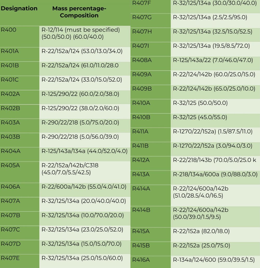 Names of refrigerants, their compositions and designations — Stout Energy- Energy Efficiency for ...
