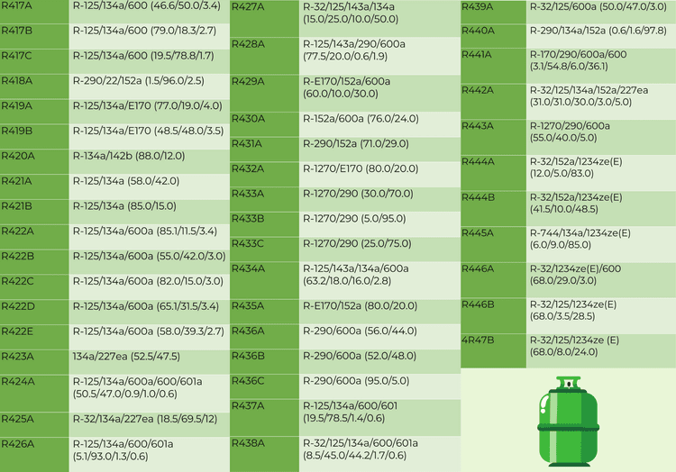 Names of refrigerants, their compositions and designations — Stout ...