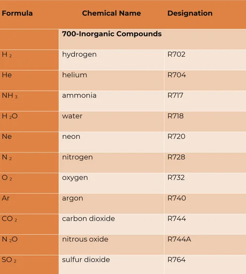Names of refrigerants, their compositions and designations — Stout Energy- Energy Efficiency for ...