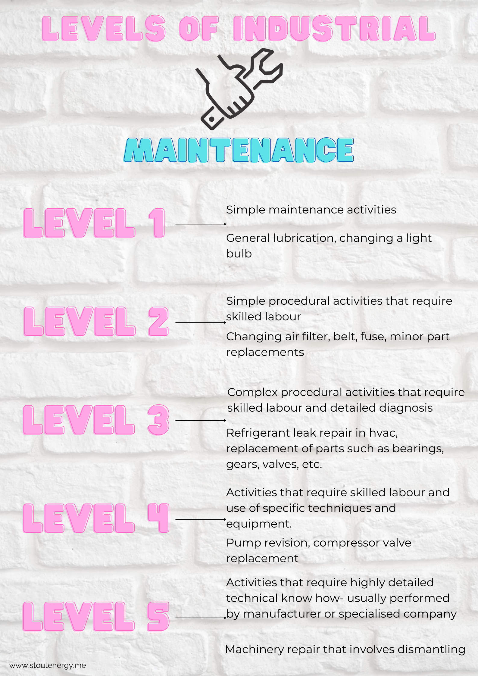 Levels of Maintenance — Stout Energy- Energy Efficiency for Buildings