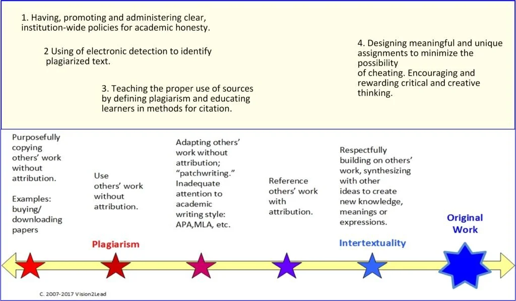 Honesty and Originality in Academic Writing — Sage Research Methods ...