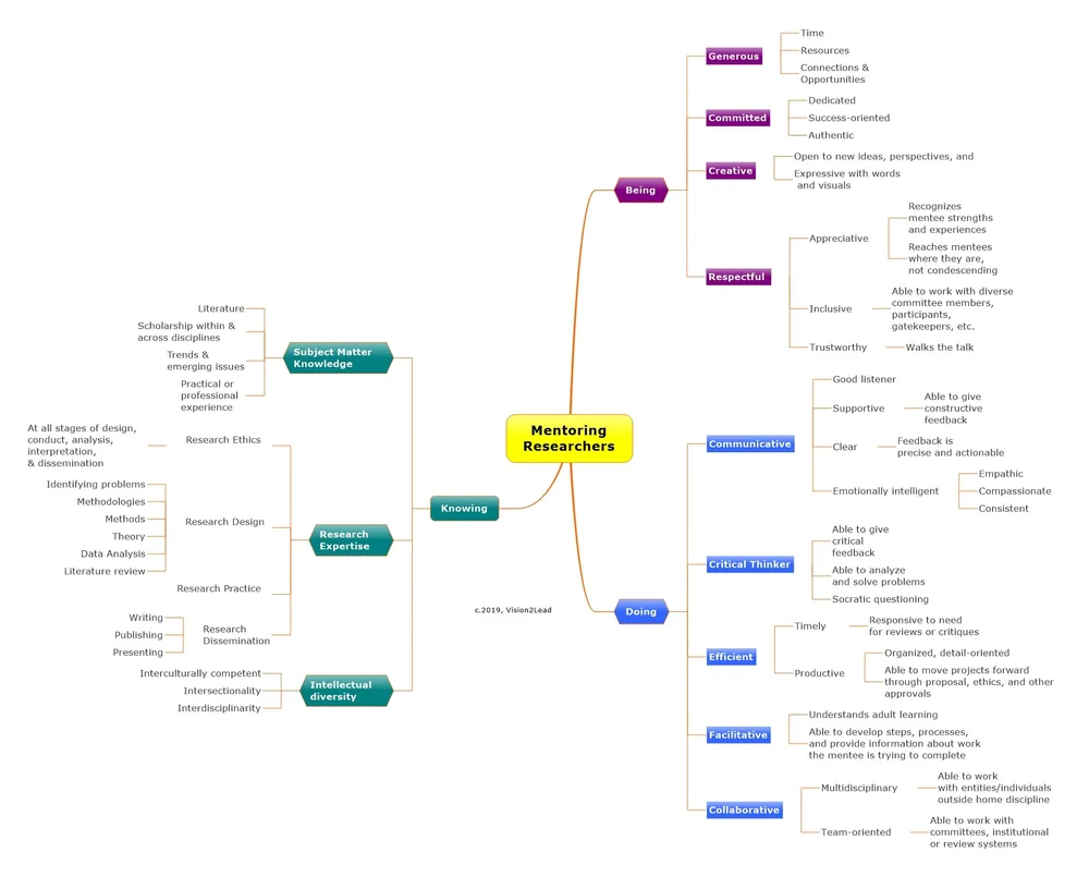 What makes a good mentor? — Sage Research Methods Community