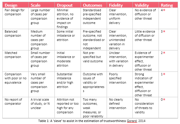 How can we judge the trustworthiness of a research finding? — Sage ...